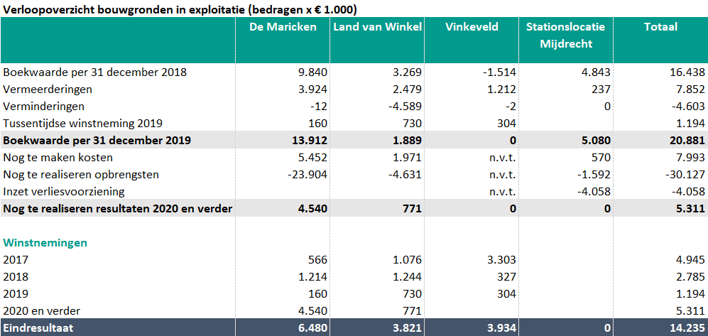 Jaarrekening 2019 | Programmarekening 2019 | De Ronde Venen
